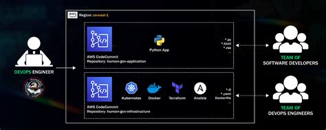 Implementation And Validation Of Git Repository For Application And
