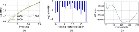 repairs gaussian mixture model based completion and optimization of