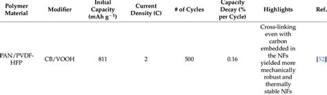 The Performance And Notable Developments Of Lsbs With Various Modifiers