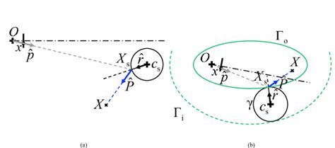 Analytical Model Scheme A Backward Projection And B Forward