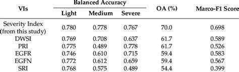 validation results of the scr severity model using the support vector