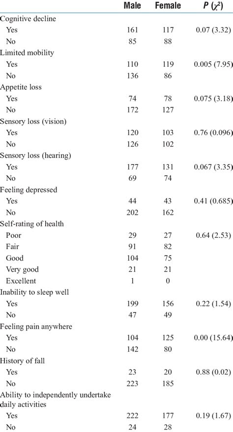 Intrinsic Capacity Decline As Per The Integrated Care For Older Persons Download Scientific