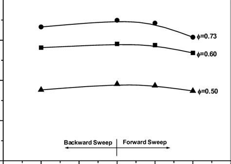 effect of forward and backward sweep on performance download