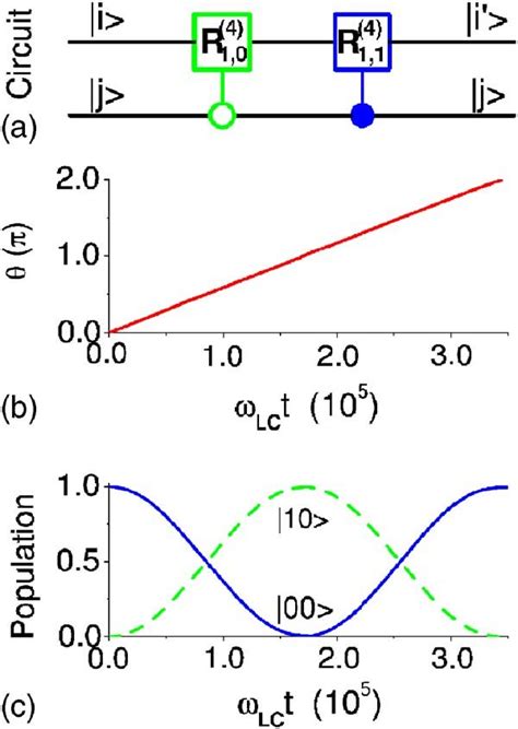 color online arbitrary single qubit rotation about an axis