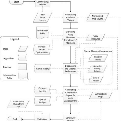 Contributing Factors In Seismic Vulnerability Assessment Download Scientific Diagram