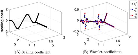 scaling and wavelet coefficients for test function 1 [colour figure can