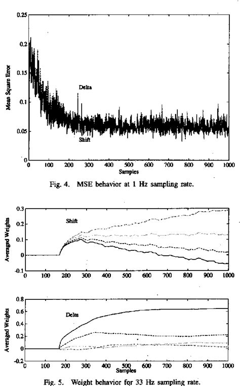 Figure 1 From Conditioning Of Lms Algorithms With Fast Sampling