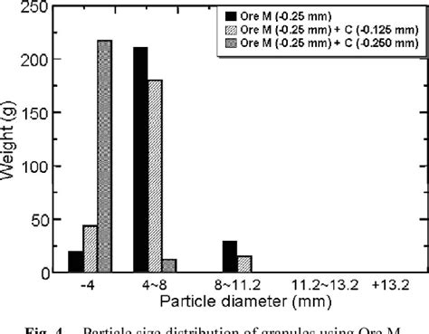 Figure 2 From Effect Of Particle Size Of Iron Ore And Coke On