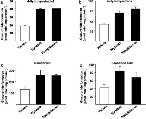 Ppar And Ppar Activators Increase Glucuronidation Activity In Thp 1