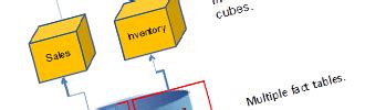 IBM Cognos Dynamic Cubes Element