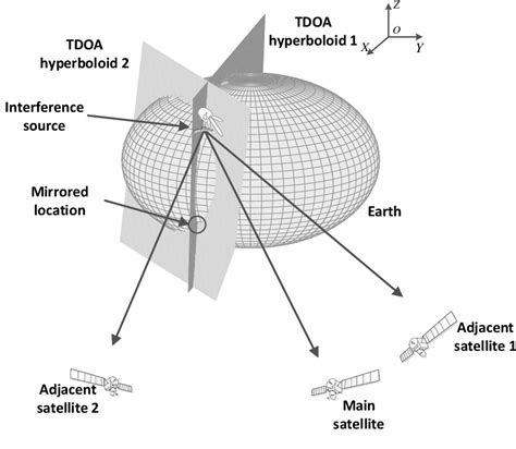 Figure 1 From A Tri Satellite Interference Source Localization Method For Eliminating Mirrored