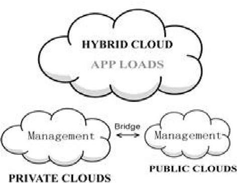 Figure 1 From A Review Paper On Cloud Computing And Its Security Concerns Semantic Scholar