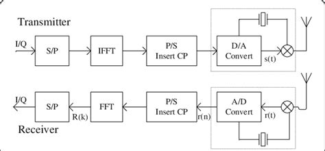 Ofdm System Model With The Unified Driving Crystal Download Scientific Diagram