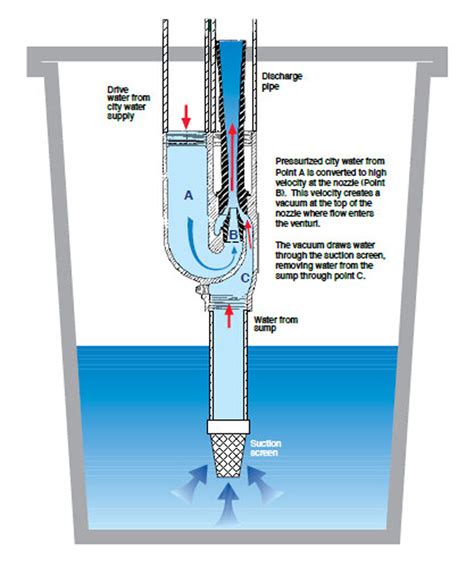 Water Backup Sump Pump Protects Against Basement Flooding Plumber