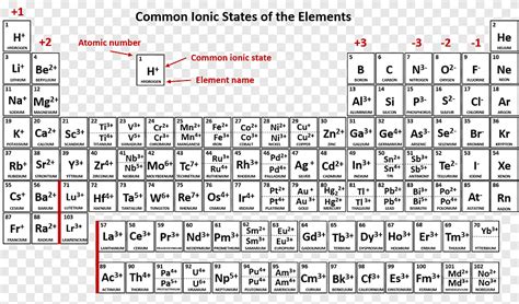 Ionic Compounds Periodic Table