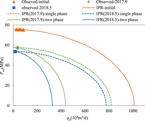 Ipr Curves With Single Phase And Two Phase Flow In Well Mx8 Download Scientific Diagram
