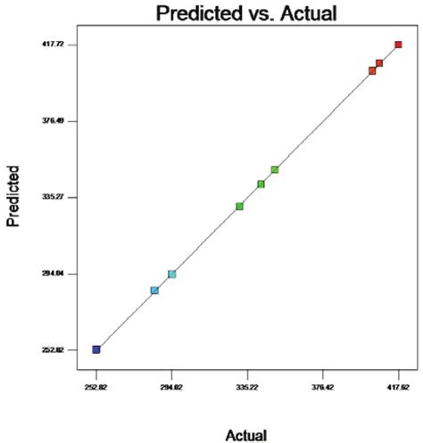 Graph Showing The Fem Predicted Versus Actual Results Download