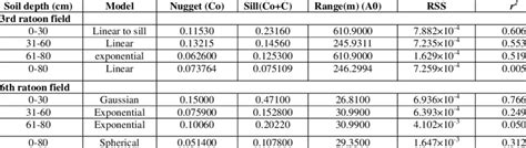 Semivariance Isotropic Variogram Model For Sugarcane 3rd And 6th Download Table Semivariance Isotropic Variogram Model For Sugarcane 3rd And 6th Download Table