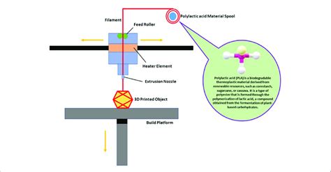 Schematic Representation Of Fdm Process Download Scientific Diagram