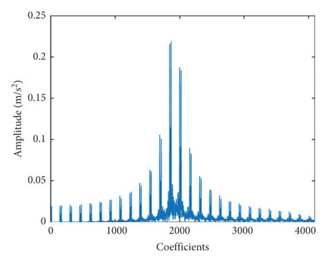 In Fourier Dictionary A Sparse Coefficients Of Pure Simulation Download Scientific Diagram