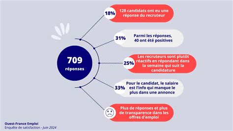 Candidature Ce Quattendent Les Candidats Après Avoir Postulé Ouest