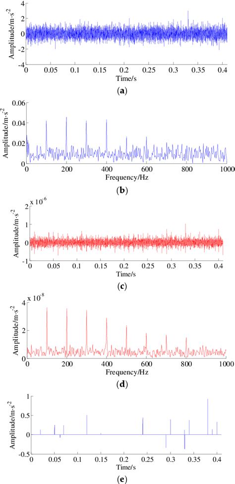 Figure 2 From Weak Fault Detection For Gearboxes Using Majorization