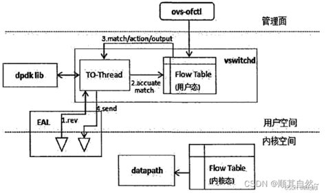 Open Vswitch介绍openvswitch Csdn博客