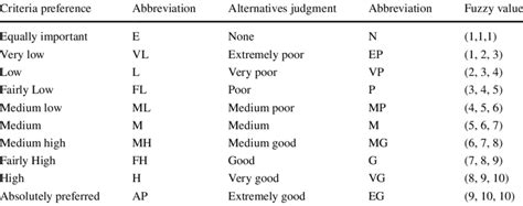 Linguistic Terms And Corresponding Fuzzy Values Download Scientific