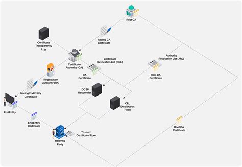 Pki Bootcamp 구성 요소와 역할