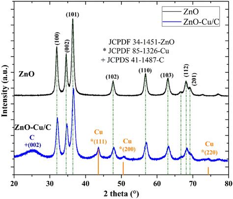 Xrd Diffractograms Of Zno And Zno Cu C Composites Fabricated By The Download Scientific Diagram