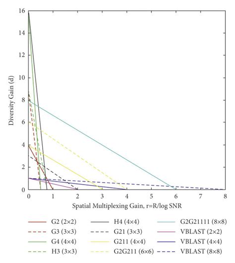 diversity and multiplexing gain download scientific diagram