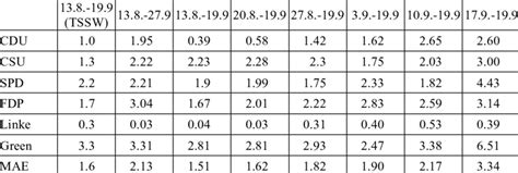 Absolute Errors Of Predictions Based On Party Mentions In Our Twitter
