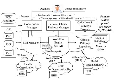 Implementation Architecture Download Scientific Diagram