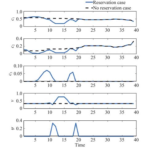 Approximate Dynamic Programming For Stochastic Resource Allocation Problems