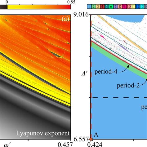 Two Kinds Of Stability Diagrams Illustrating The Dynamic Behavior In Download Scientific