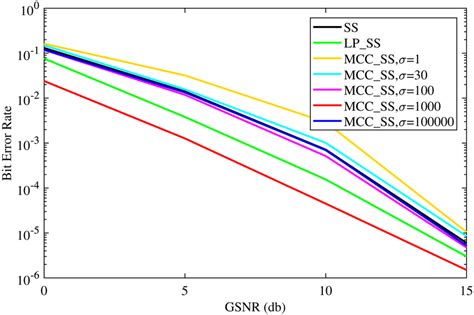 bit error rate of different algorithms under different system