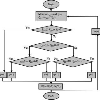 P O Technique Flowchart 21 Download Scientific Diagram