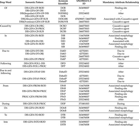 Sample Sets And The Corresponding Mandatory Attribute Relationships