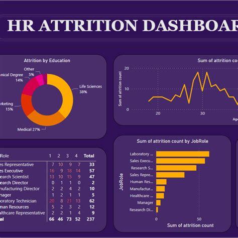 Hr Attrition Dashboard Kaggle