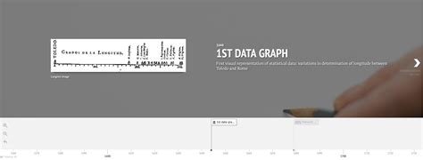 How Creating The Visualization Milestones Timeline Helps With UX UI Design Information