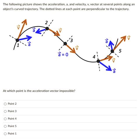 Solved The Following Picture Shows The Acceleration A And Velocity