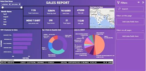 Pritish Dhole On Linkedin Powerbi