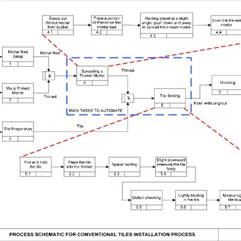Example Of Idef3 Object Schematics Download Scientific Diagram