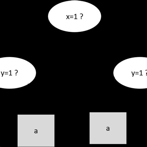 A Decision Tree To The Classification Task Download Scientific Diagram
