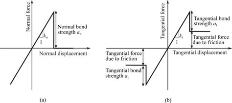 A Normal And B Tangential Forcedisplacement Relationships For The Download Scientific