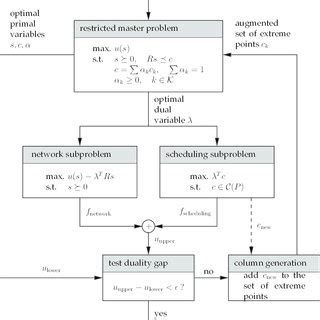 Flow Chart For The Column Generation Method 28 Download Scientific Diagram