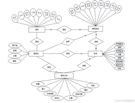 计算机毕业设计springboot程序设计类辅助教学平台 基于spring Boot的程序设计教学辅助系统开发 Spring Boot框架下的编程教学辅助平台构建基于代码质量分析的协同式编程