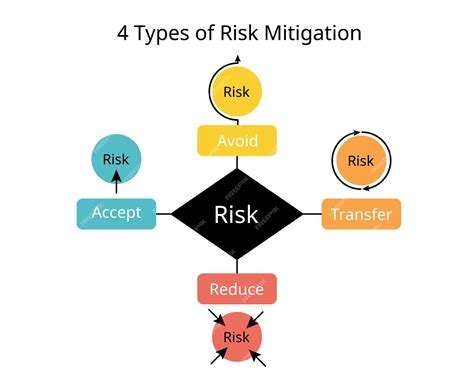 Premium Vector Four Type Of Risk Mitigation To Accept Avoid Transfer Reduce Risk