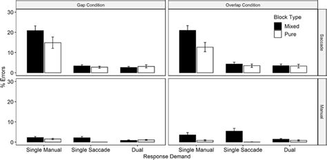 Saccade And Manual Error Rates As A Function Of Response Demand
