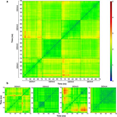 2d rmsd plots for denv1 denv2 denv3 and denv4 simulations a combined download scientific